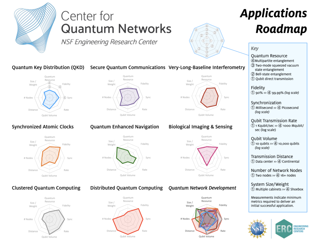 Center for Quantum Networks | Applications Roadmap